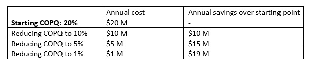 Cost of Quality - ETQ