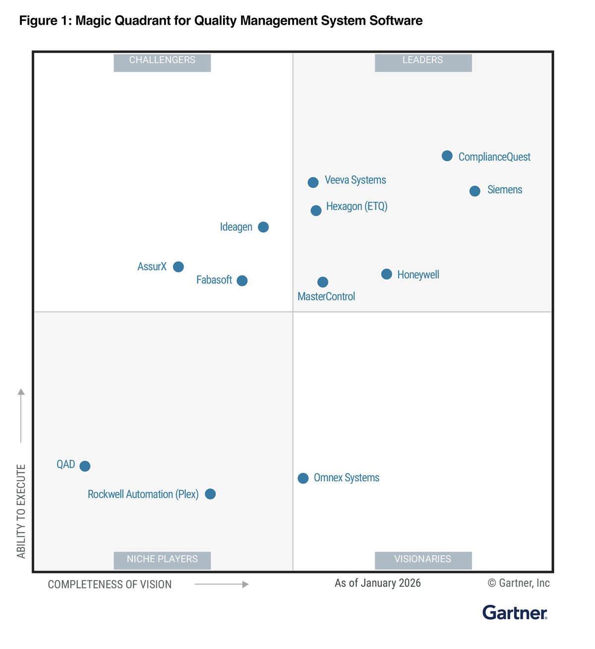 2026 Gartner Magic Quadrant for Quality Management System Software
